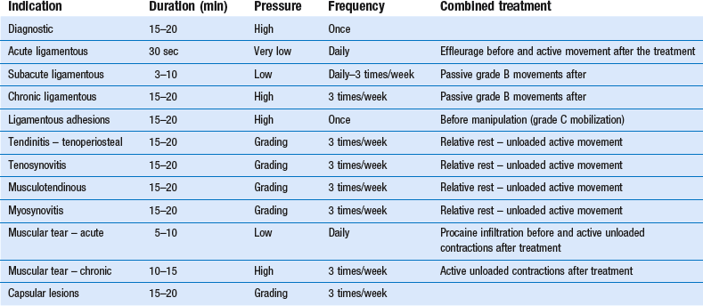 Βαθιά Εγκάρσια Ανάτριψη κατά Cyriax (Deep Friction Massage) – Kinetiks